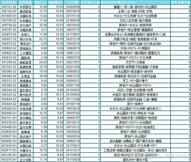 2022 11 27 数据 本复盘仅为鄙人的股市思考历程,非荐股,请勿跟票。 各 种 数 据 赚钱效应趋势:↓ 涨停动 雪球
