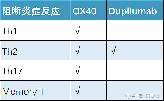 自免和炎症疾病新靶点OX40的全球竞争格局 | 江湖 近年来，以细胞因子、受体和信号分子为治疗靶点的靶向生物制剂发展迅猛，当前全球自身免疫性疾病（下简称“自免”）药物市场中，... - 雪球