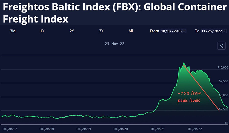 全球集装箱运费现在比2021年峰值价格低75% ！波罗的海货运指数（ Freightos Baltic Index）本周... - 雪球