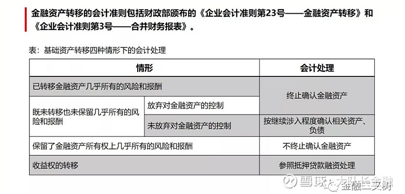 聊聊类REITs的出表 ABS出表一直都是热点话题，每当新推出一个ABS产品时，大家都会对是否能出表，怎么样出表进行一番讨论，小编最近在研究RE... - 雪球