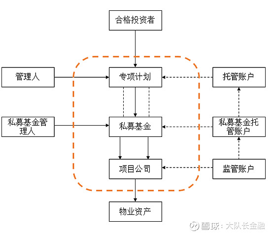 聊聊类REITs的出表 ABS出表一直都是热点话题，每当新推出一个ABS产品时，大家都会对是否能出表，怎么样出表进行一番讨论，小编最近在研究RE... - 雪球