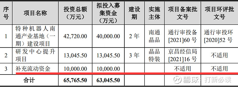 【打新必读】晶品特装估值分析,光电侦察设备和军用机器人 申明:以下预测内容仅供参考,不能作为交易的依据!预测表格说明:黄色为打新君预测的开板价格和天数,绿色为低风险区间,红色为 雪球