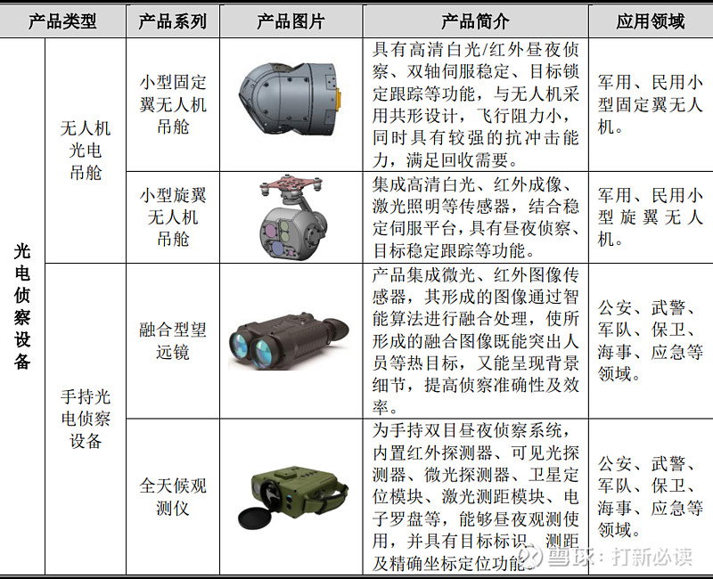【打新必读】晶品特装估值分析,光电侦察设备和军用机器人 申明:以下预测内容仅供参考,不能作为交易的依据!预测表格说明:黄色为打新君预测的开板价格和天数,绿色为低风险区间,红色为 雪球