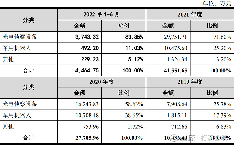 【打新必读】晶品特装估值分析，光电侦察设备和军用机器人 申明：以下预测内容仅供参考，不能作为交易的依据！预测表格说明：黄色为打新君预测的开板价格和天数，绿色为低风险区间，红色为 雪球