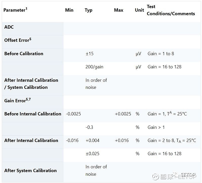 了解精密adc中的自校准和内部校准 上文我们介绍了adc（模数转换器）的失调和增益误差。根据所使用的硬件，可以使用定点方法或浮点方法来实现校准