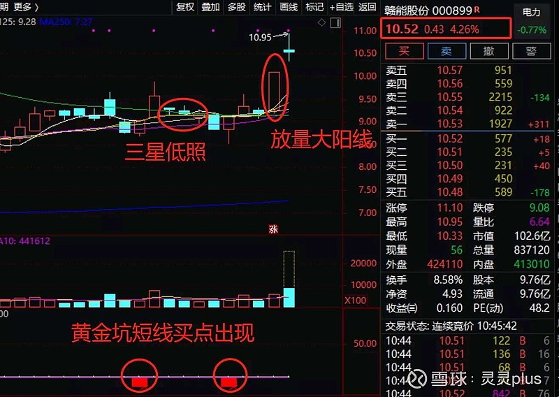 重磅利好！下午，这样做！ 出现 三星低照 后，又接了根 放量大阳线 ，盘口信号很好，今天的走势也是相当不错。同时观察近期的走势中出现了两个小红柱， 雪球 