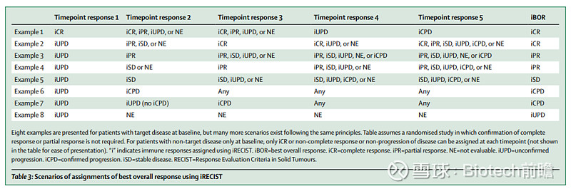 iRECIST：免疫治疗时代肿瘤缓解评估的新标准 iRECIST这一新分类是基于近年来肿瘤免疫治疗临床研究的结果，即使在治疗开时出现一些新发 ...