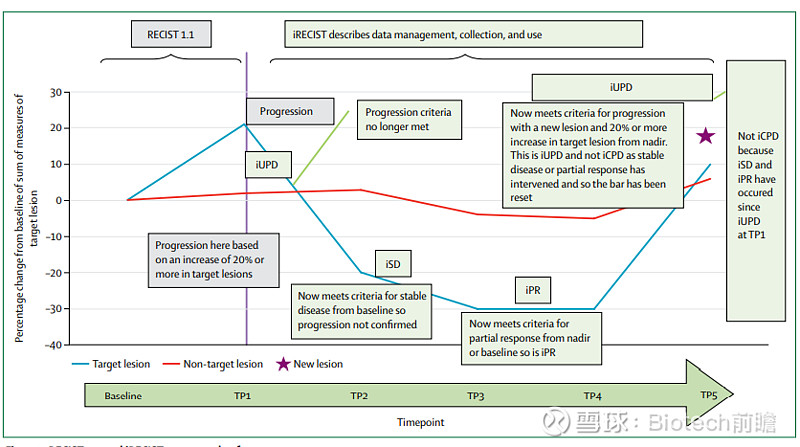 iRECIST：免疫治疗时代肿瘤缓解评估的新标准 iRECIST这一新分类是基于近年来肿瘤免疫治疗临床研究的结果，即使在治疗开时出现一些新发病灶，或总肿瘤负荷未显著增加，... - 雪球