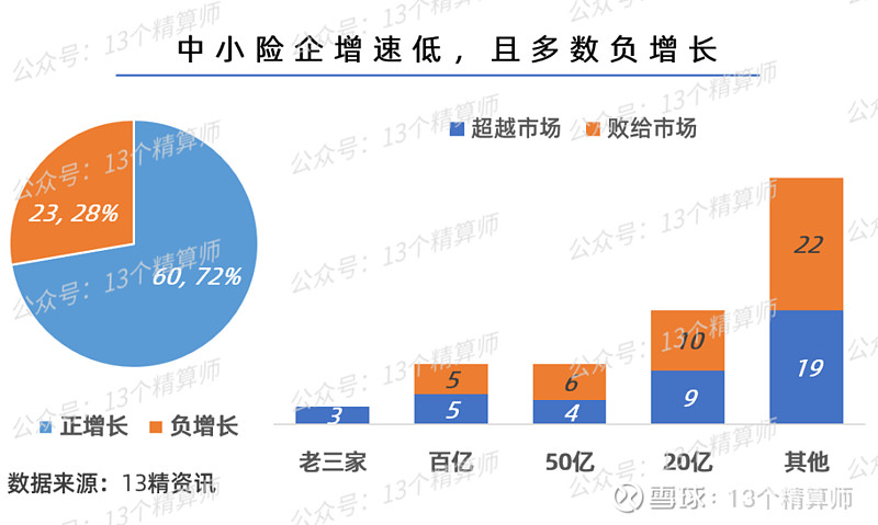 2022三季度财险公司保险业务收入排名榜:国任、国元增速高,老三家、中华联、英大等超市场 2022年三季度84家财险公司保费排名①保险业务收入,同比9560家正增长,40家超市场②老三家