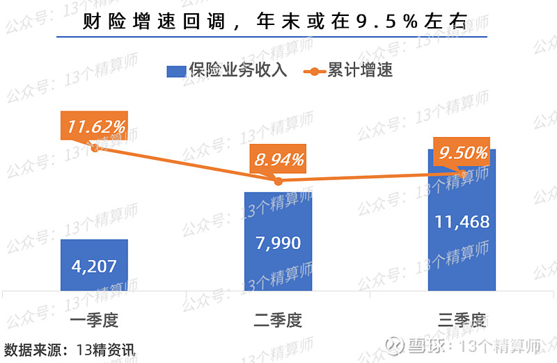 2022三季度财险公司保险业务收入排名榜：国任、国元增速高，老三家、中华联、英大等超市场 2022年三季度84家财险公司保费排名①保险业务收入，同比9560家正增长，40家超市场②老三家