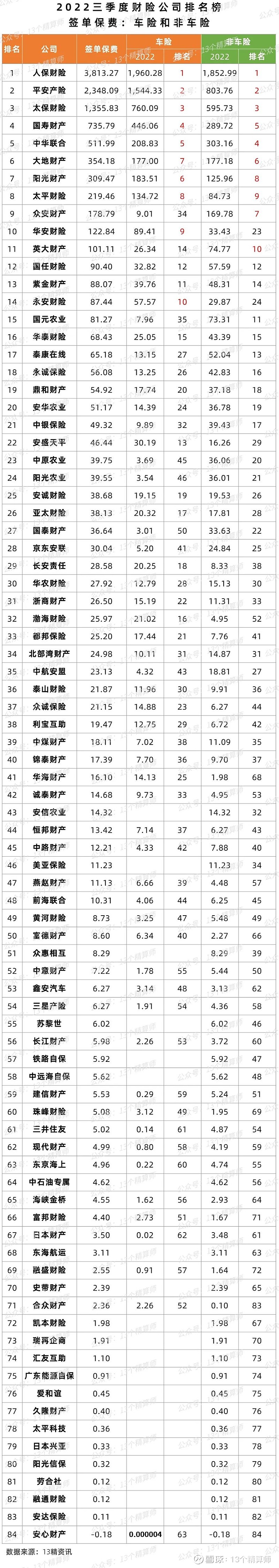 2022三季度财险公司保险业务收入排名榜:国任、国元增速高,老三家、中华联、英大等超市场 2022年三季度84家财险公司保费排名①保险业务收入,同比9560家正增长,40家超市场②老三家