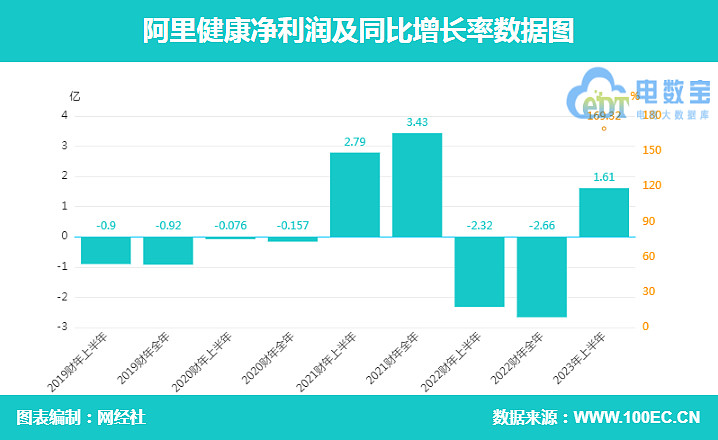 【图解财报】阿里健康2023财年上半年营收115亿元 净利润16亿元 11月28日晚间， 阿里健康 发布截至2022年9月30日止六个月中期业绩公告。报告期内，阿里健康收入达人民币115亿元