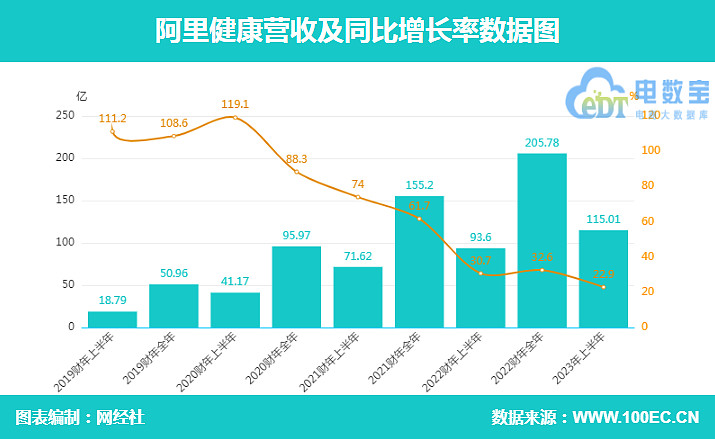 【图解财报】阿里健康2023财年上半年营收115亿元 净利润16亿元 11月28日晚间, 阿里健康 发布截至2022年9月30日止六个月中期业绩公告。报告期内,阿里健康收入达人民币115亿元