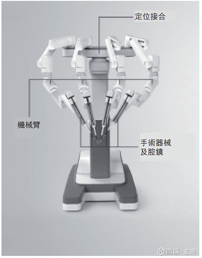 微创机器人:图迈机器人到底如何? 今天想跟大家聊一聊微创机器人 B02252 的腔镜手术机器人:图迈。1、手术机器人行业天花板要计算某个产品的天花 雪球