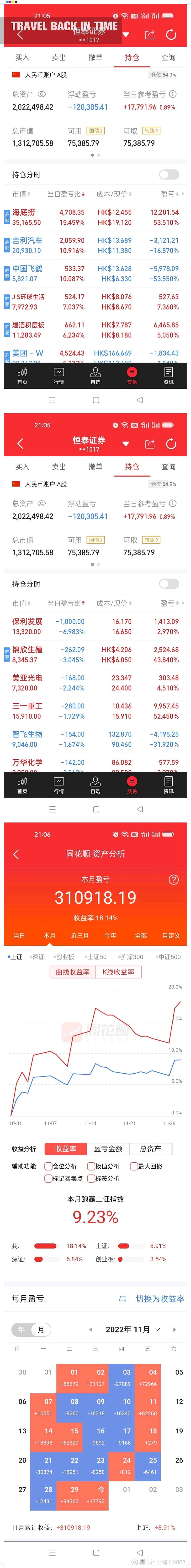 2022年11月30日两百万实盘日志202w 18w 今日盈利17791元,今年亏损477w,总盈利97w。今日无操作。海底捞06862 吉利汽车0017 雪球
