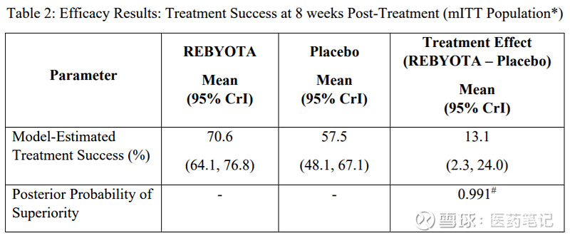 FDA批准首款粪便微生物疗法 Armstrong 2022年11月30日，FDA批准辉凌制药的RBX2660上市，用于降低18岁以上成年人艰难 ...