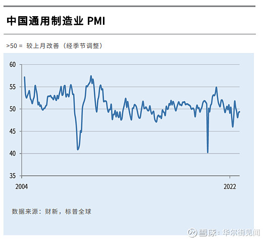 中国11月财新制造业PMI 49.4，企业乐观度为3个月以来最高 虽然制造业指数连续下降，但整体仍算温和，新订单收缩率也有所放缓，企业信心指数 ...