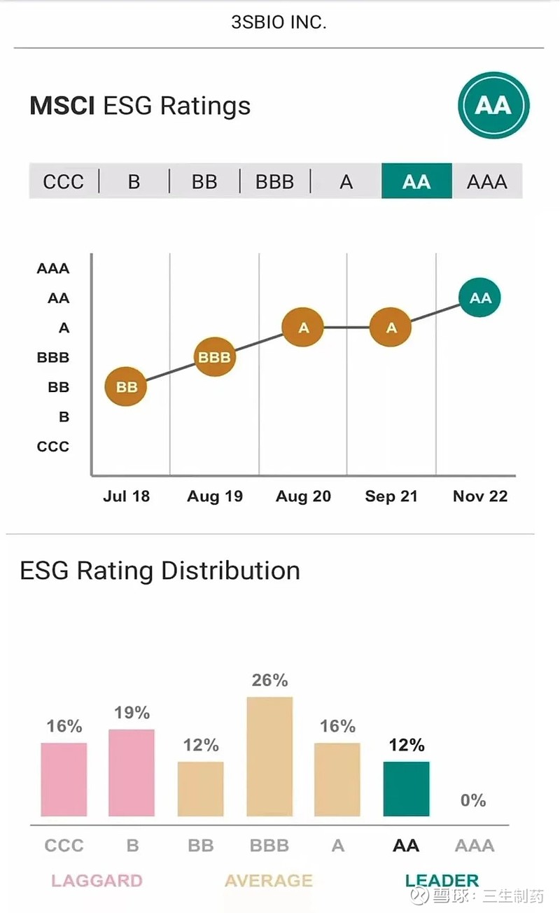 喜讯！三生制药最新MSCI ESG评级跃升至AA级，已处于全球同业领先地位 根据MSCI（明晟）最新公布的评级显示： 三生制药 MSCI ESG评级从去年的A级提升至AA级，超过88%的全球 ...