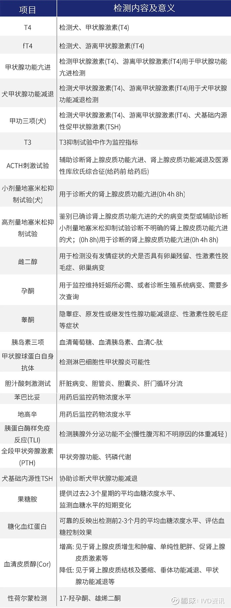 宠物诊断市场检验项目大全！（强烈推荐） 来源：体外诊断价值圈 目前宠物医疗器械主要集中于医学影像、体外诊断两大方向，且大多是根据人用设备原理 ...
