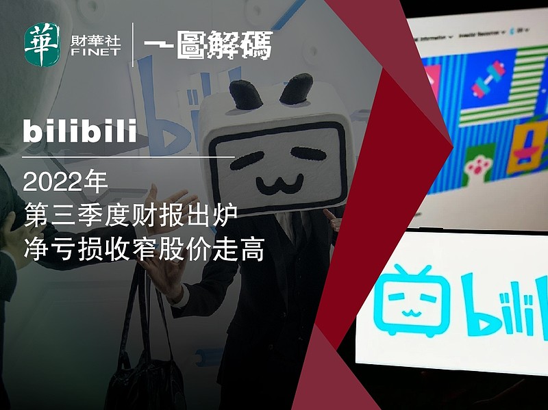 一图解码:本周涨幅超35!业绩催化下的b站,后市还可期吗? 11月29日,哔哩哔哩,即哔哩哔哩 W09626 哔哩哔哩bili 交出了2022年第三季度成绩单。 雪球