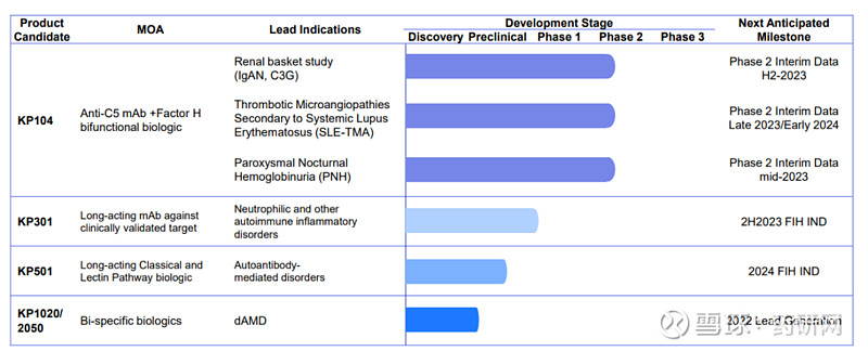 科越医药KP104的II期临床完成首例患者给药 11月30日，科越医药宣布，其开发的KP104用于治疗陈发性睡眠性血红蛋白尿症（PNH）的II ...