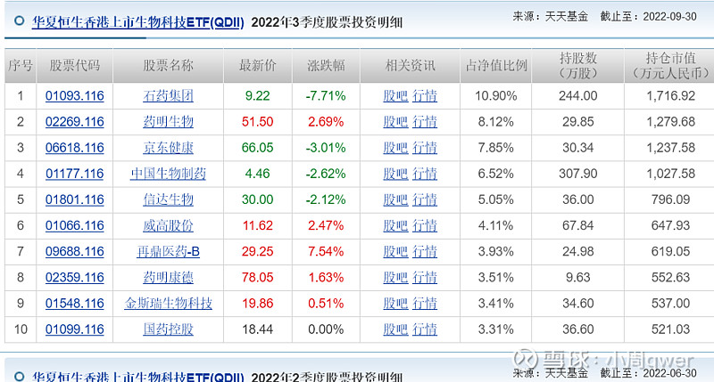恒生生物159892和恒生医疗513060有何区别 1. 恒生生物159892也常称为恒生医药2. 恒生医疗5130603. 恒生 生物科技 ...