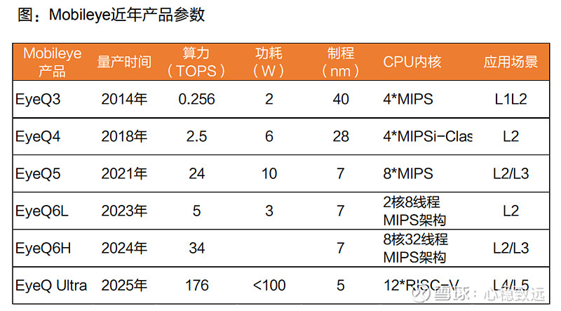 【EyeQ6与EyeQUltra的主要参数】 1） Mobileye 是L2市场王者，【EyeQ3/4/5】已在全球多个... - 雪球