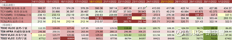 VLCC TD3C 、TD15、 TD22 TCE 与 AFRA TD8 更新。（20220101-20221201）以... - 雪球