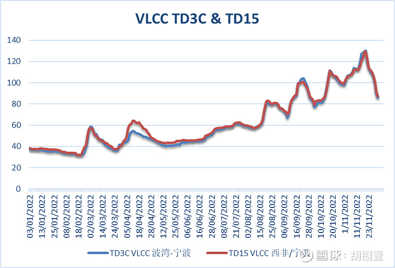 VLCC TD3C 、TD15、 TD22 TCE 与 AFRA TD8 更新。（20220101-20221201）以... - 雪球