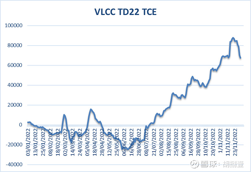 VLCC TD3C 、TD15、 TD22 TCE 与 AFRA TD8 更新。（20220101-20221201）以... - 雪球