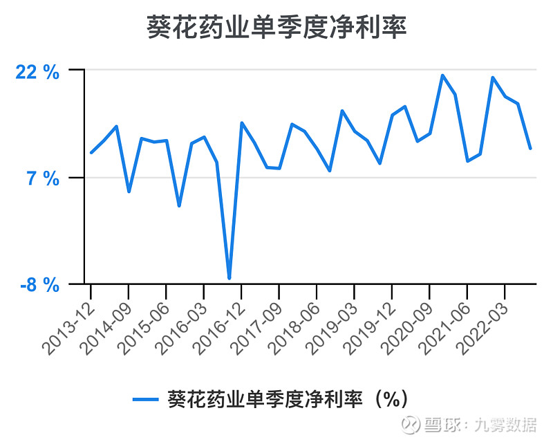 一次看完葵花药业财务分析 葵花药业sz002737 葵花药业 年度收入,2021期数据为446亿元。 葵花药业年度收入同比,2021期数 雪球