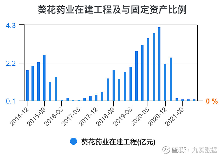一次看完葵花药业财务分析 葵花药业sz002737 葵花药业 年度收入,2021期数据为446亿元。 葵花药业年度收入同比,2021期数 雪球