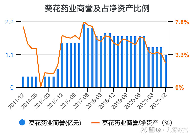 一次看完葵花药业财务分析 葵花药业sz002737 葵花药业 年度收入,2021期数据为446亿元。 葵花药业年度收入同比,2021期数 雪球