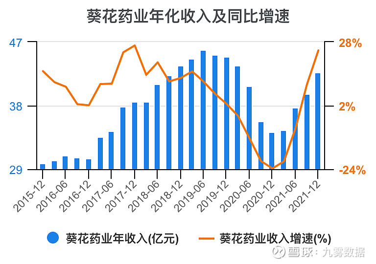 一次看完葵花药业财务分析 葵花药业sz002737 葵花药业 年度收入，2021期数据为446亿元。 葵花药业年度收入同比，2021期数 雪球