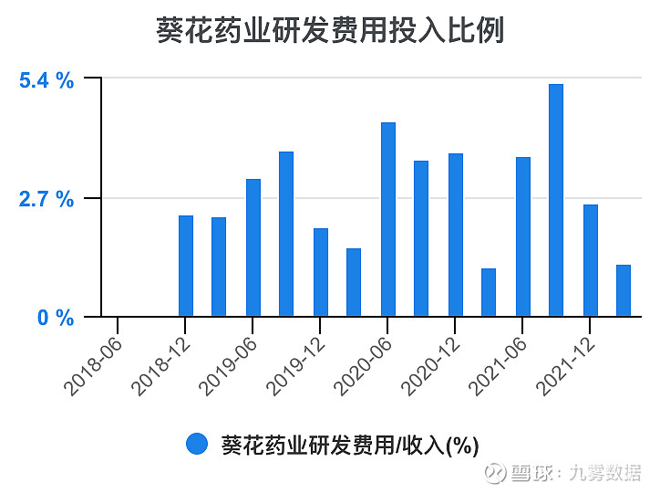 一次看完葵花药业财务分析 葵花药业sz002737 葵花药业 年度收入,2021期数据为446亿元。 葵花药业年度收入同比,2021期数 雪球