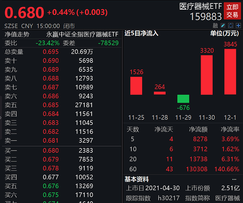 抗原检测板块再次异动，医疗器械ETF冲高回落收涨0.44%！机构建议短期关注“抗疫工具包” 一、今日市场概览#械宝每日解盘#12月2日，A股全天冲高回落， 创业板指 相对偏强，截至收盘， 沪指 ...