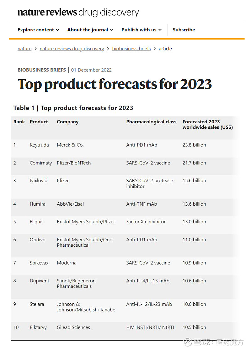 2023年全球畅销药top10预测，超过100亿美元才能上榜 12月1日，nature Reviews Drug Discovery发表了2023年全球畅销药top10预测（如下图） 雪球