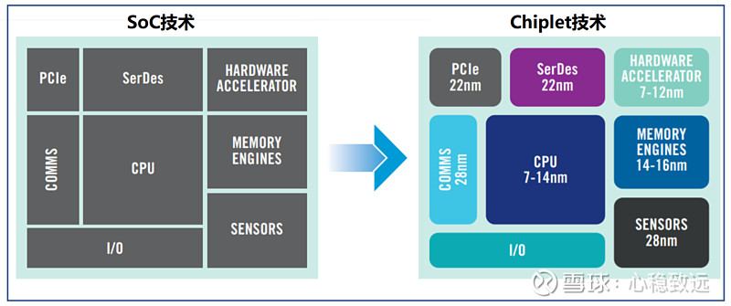 【SoC技术与Chiplet技术】 1）SoC，即【系统级单芯片】，是将多个负责不同类型计算任务的计算单元，通过光刻的形... - 雪球