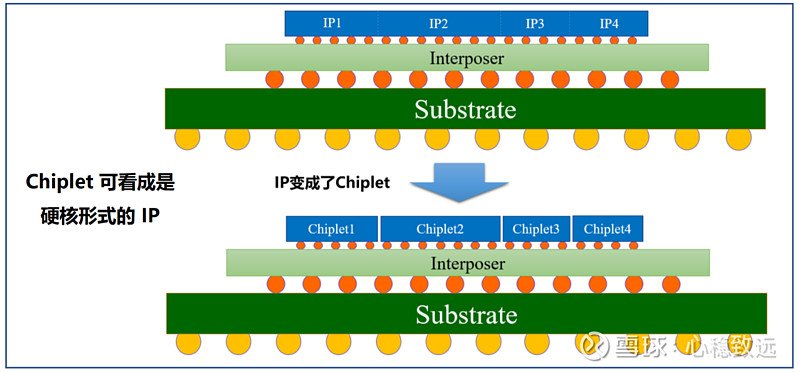 【SoC技术与Chiplet技术】 1）SoC，即【系统级单芯片】，是将多个负责不同类型计算任务的计算单元，通过光刻的形... - 雪球