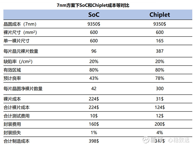 【7nm方案下SoC和Chiplet成本等对比】 1）在SoC设计中，模拟电路、大功率I/Os等对制程并不敏感，并无使用... - 雪球