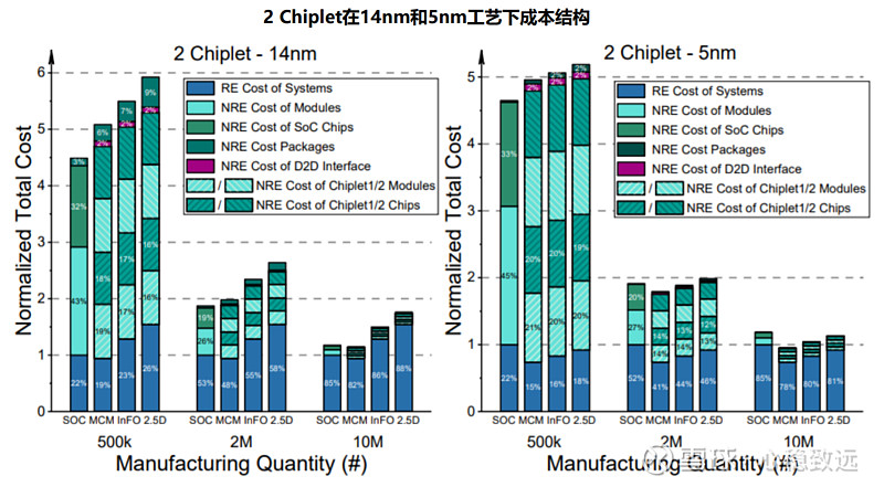 【7nm方案下SoC和Chiplet成本等对比】 1）在SoC设计中，模拟电路、大功率I/Os等对制程并不敏感，并无使用... - 雪球