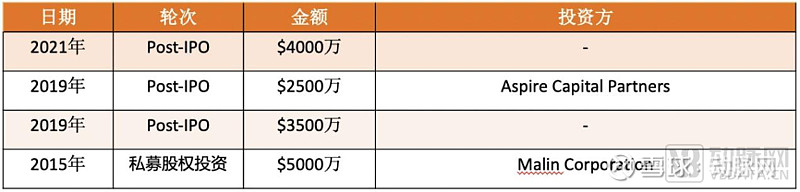 融资总额超2亿美元，收购皮肤药龙头公司，Novan有望推出美国首个治疗软疣的处方药 近日，美国制药公司Novan在同行评审期刊JAMA ...