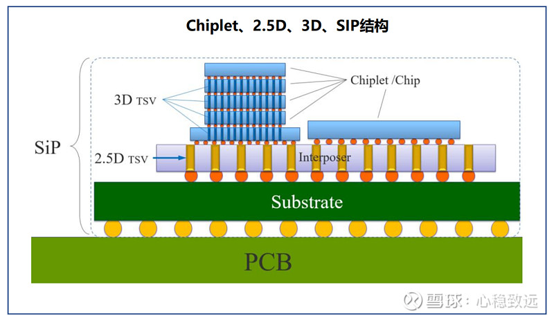 【2.5D封装：新增TSV中介板、微凸块需求】 1）2.5D封装，主要是指将处理器、记忆体或是其他的芯片，并列排在硅中介... - 雪球