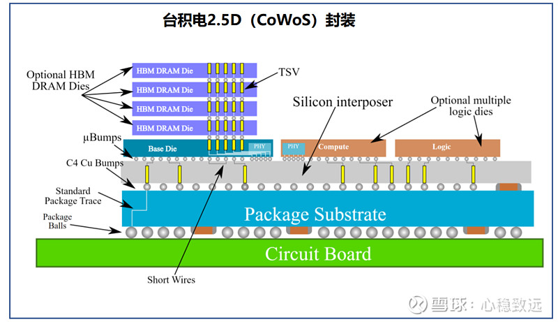 【2.5D封装：新增TSV中介板、微凸块需求】 1）2.5D封装，主要是指将处理器、记忆体或是其他的芯片，并列排在硅中介... - 雪球