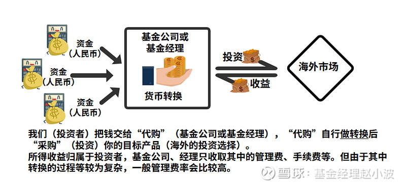 基金词典——什么是QDII基金？ QDII代表什么意思？背后又隐藏着什么深层的含义？何为QDII基金?QDII基金指：在一国境内设立，经该国 ...