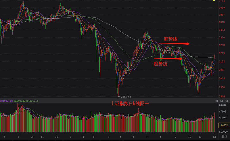 上证指数形成上升趋势，跟随市场，亦步亦趋 今天， 上证指数 涨幅1.76%（图一），收盘价3211点，已经站在了7—9月形成的矩形模式之上。接 ...