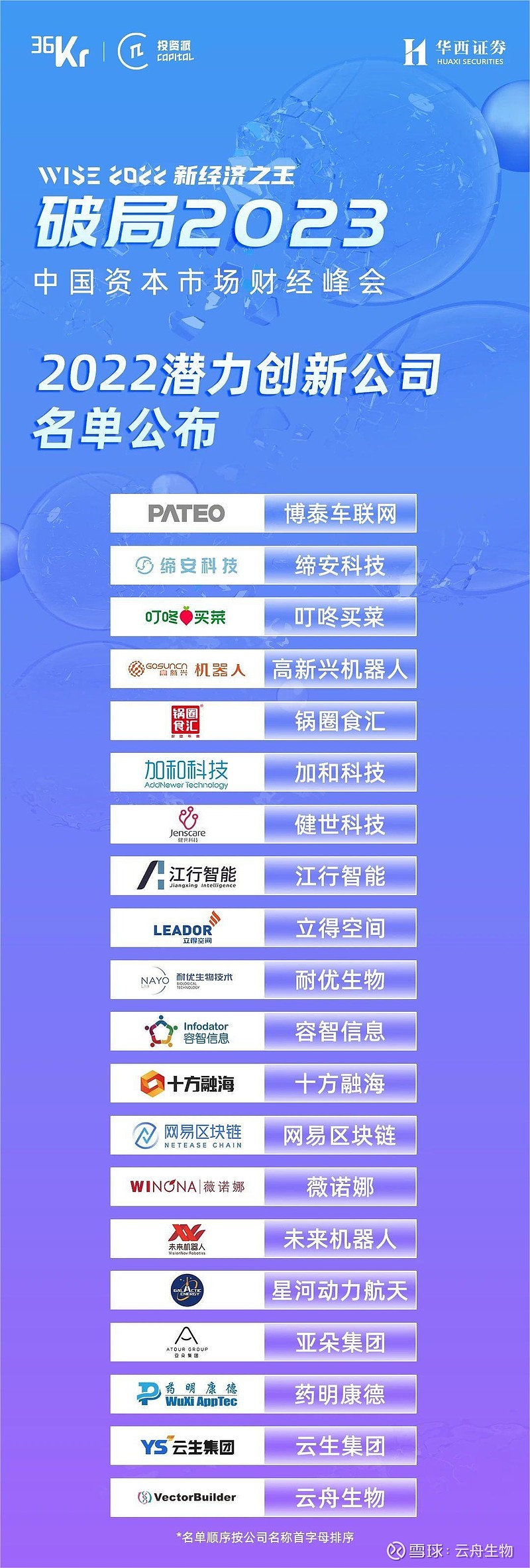 云舟生物获评36氪“WISE新经济之王·2022潜力创新公司” 近日，36氪WISE2022新经济之王·破局2023中国资本市场财经峰会在杭州盛大召开，36氪联合 华西证券 联合发布了... - 雪球