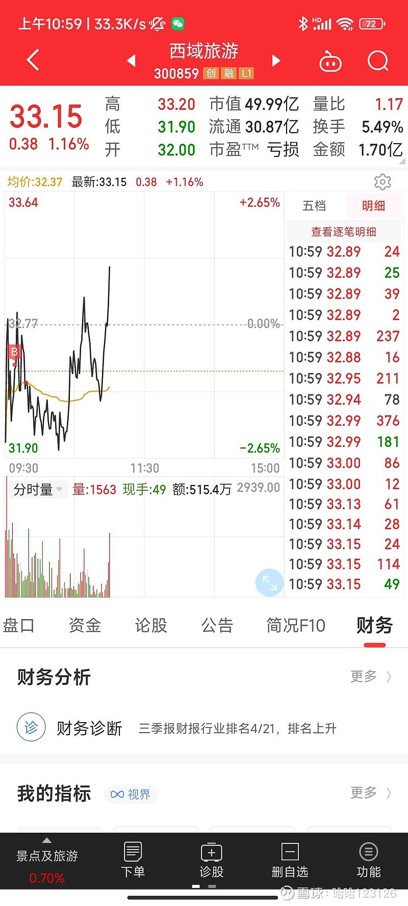 $三七互娱(SZ002555)$ 旅游股逢跌必买，大的预期没有落地，只要跌就入场，我还希望多跌一点了，只买了两万多，别涨... - 雪球