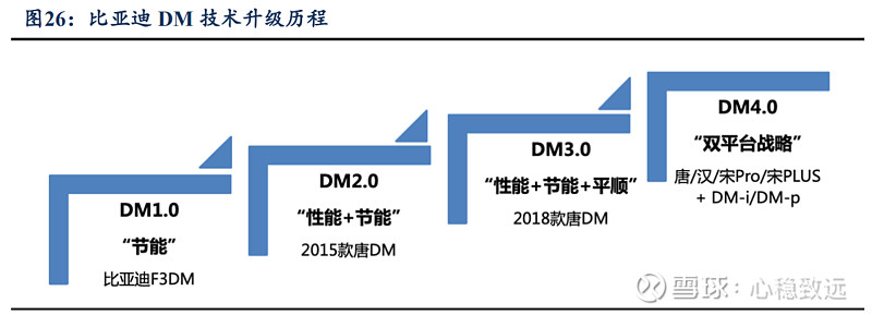 比亚迪 DM技术升级历程】 1）第一代DM技术，注重节能，双电机串并联架构，属于经典的【P1+P3电机架构】。第二代... - 雪球