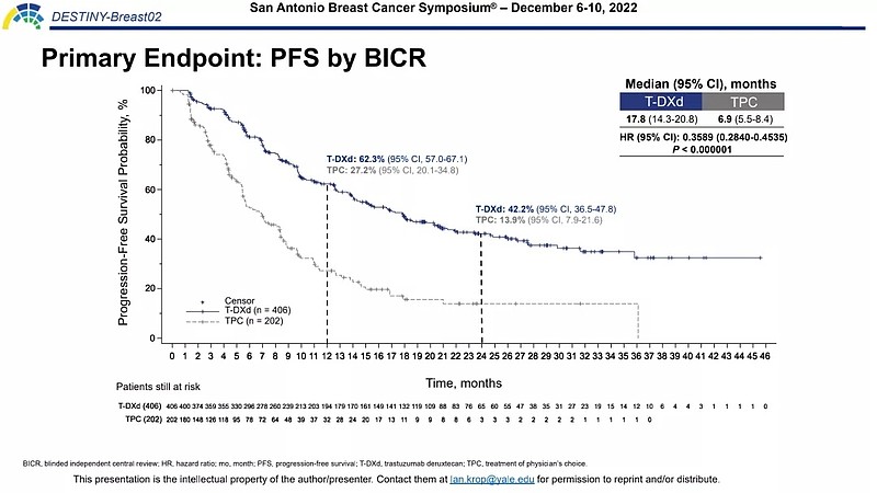 DS-8201在HER2+乳腺癌二线的效果着实惊人，PFS相比TDM1提高了3倍，同样是ADC，差距是真大。技术创新无止... - 雪球